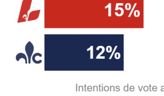 PCQ bon dernier dans les sondages! - La Clique du Plateau